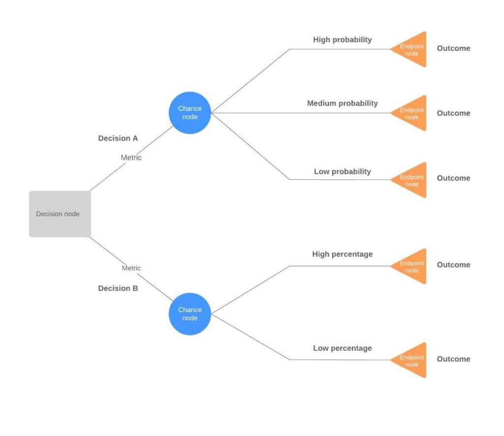Blank Decision Tree Template - Sample Design Templates